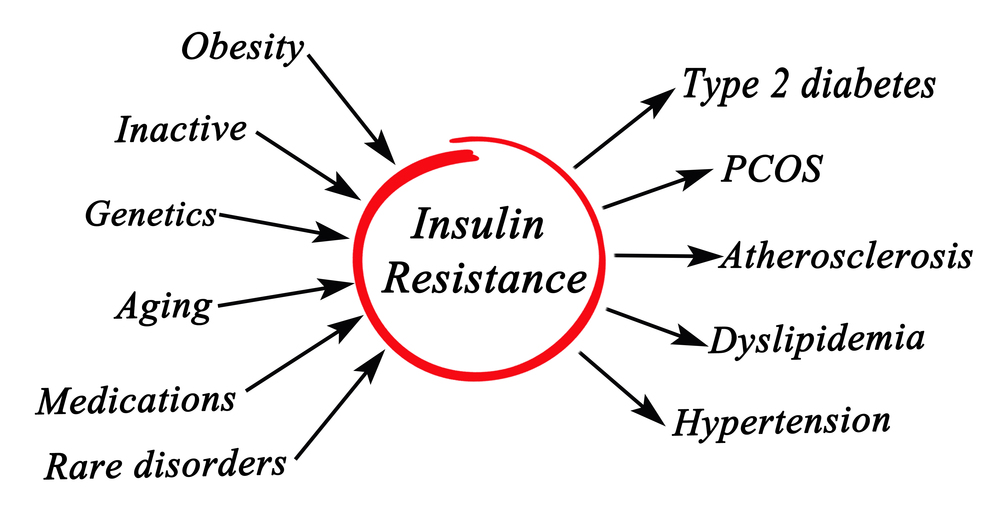 Insulin Resistance Self-Assessments: A Comprehensive Guide